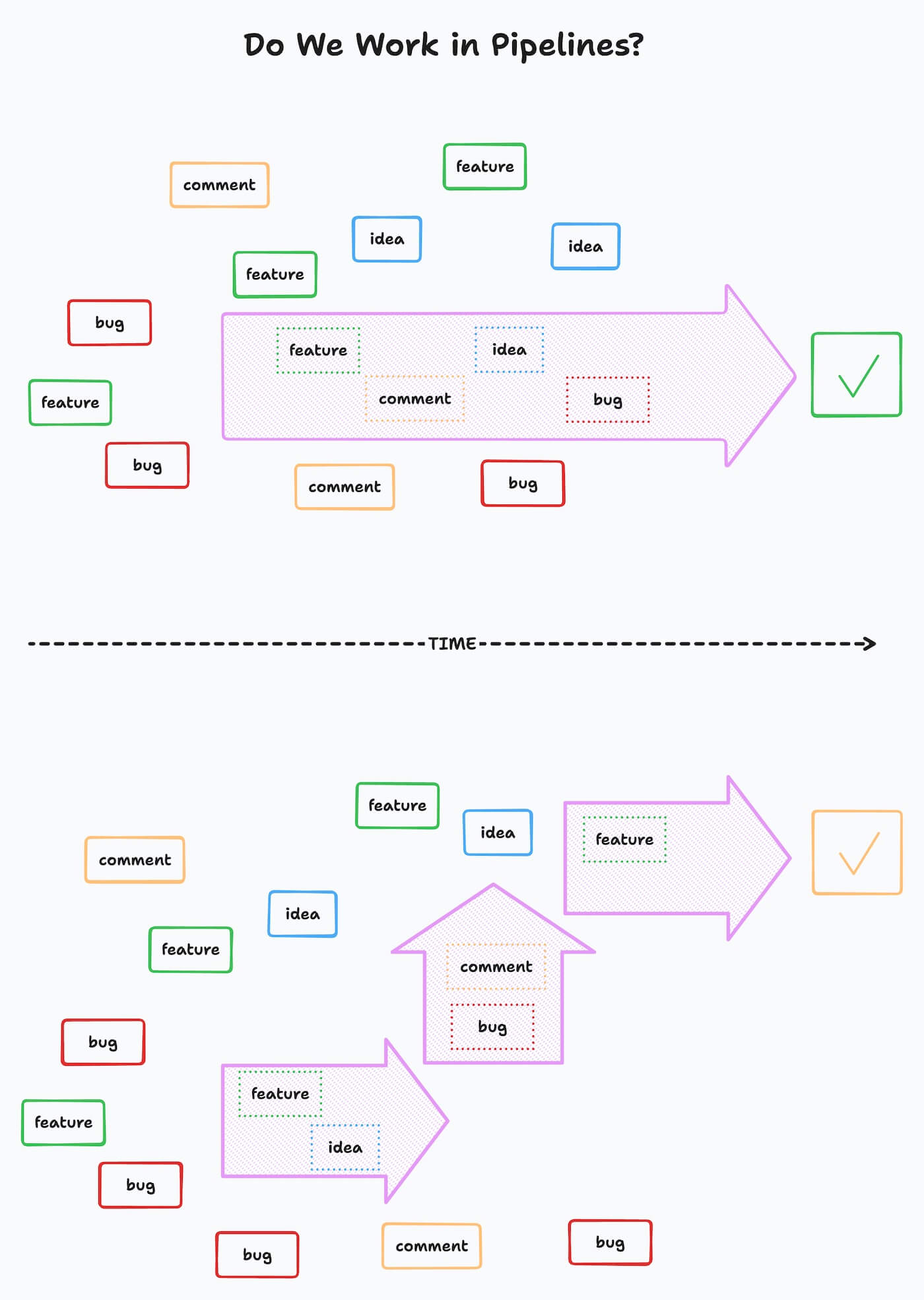 Are pipelines an effective way to build high quality software? - A ...